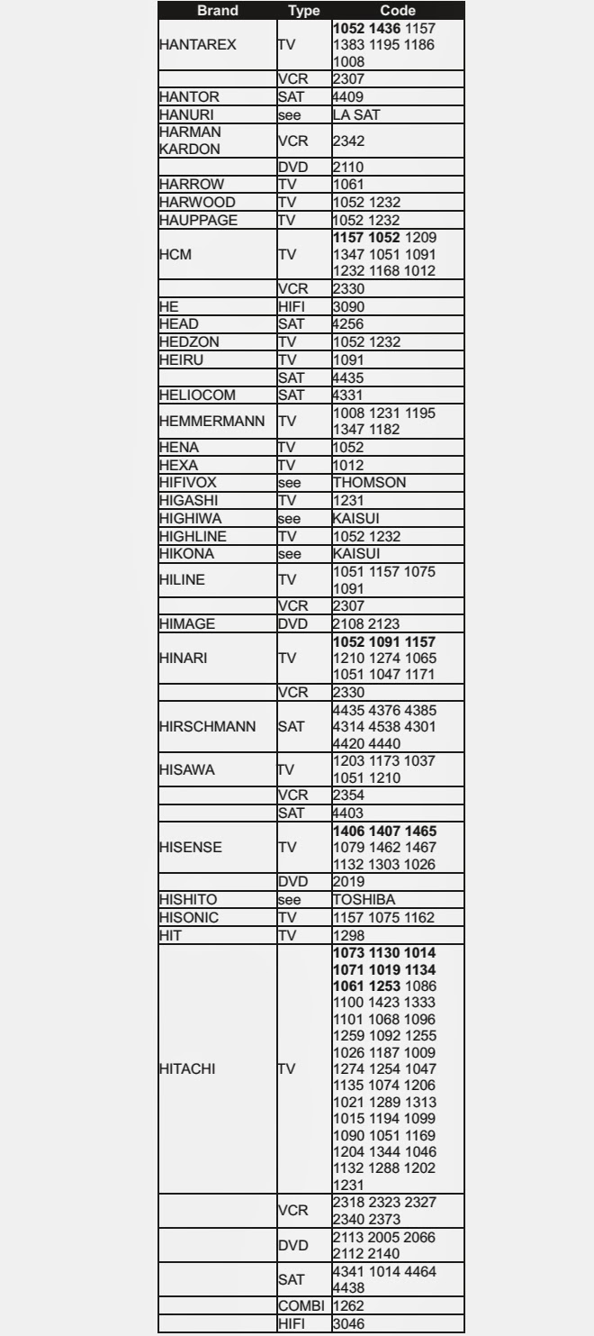 Electrohelponline URC 4 DIGIT Setup Codes TV VCR DVD SAT Electrohelponline URC 4 DIGIT Setup Codes TV VCR DVD SAT