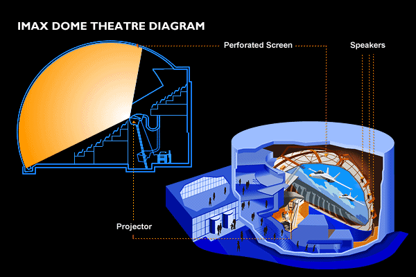 Máquina de CINEMA: Projetor, Projeção e Sala IMAX