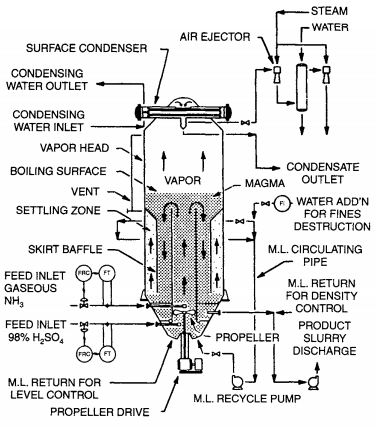Crystallizer Selection And Design