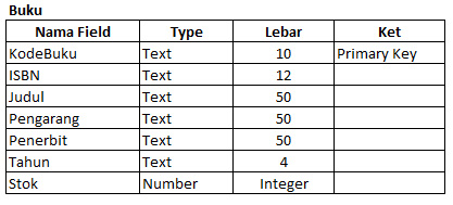 Design Tabel Buku - Tutorial Database - Pintar VB | Tutorial Visual Basic
