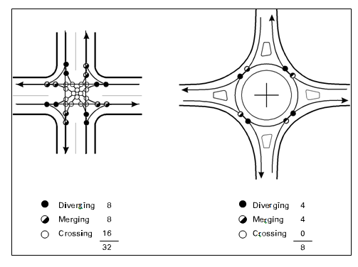 Roundabouts In India