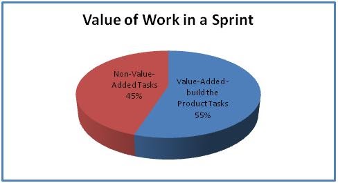 Agile Adoption Roadmap: Agile Value Capture Metric - Are you spending ...