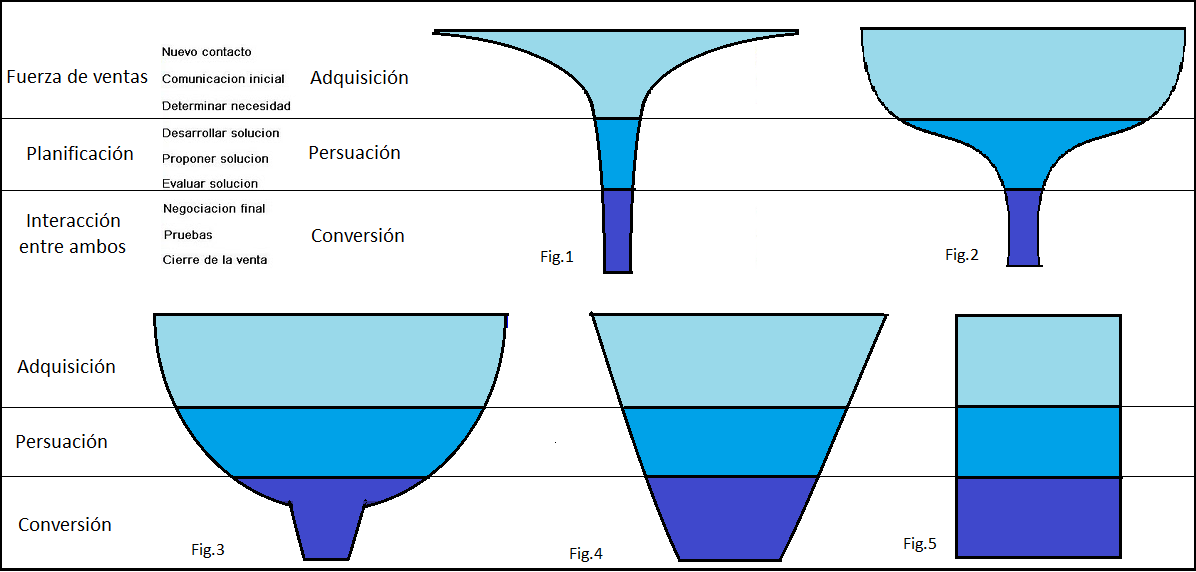 Business, Trade & Sales: Análisis al embudo de ventas