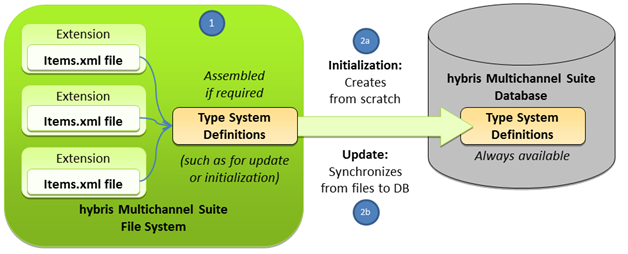 Learn Hybris: Initialization and Update of the hybris Commerce Suite