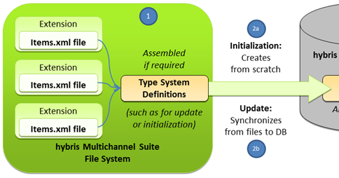Learn Hybris: Initialization and Update of the hybris Commerce Suite