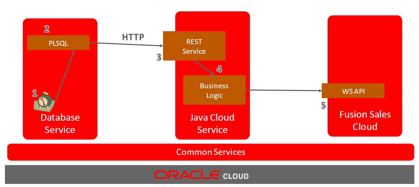 Oracle Applications Custom Development: Schedule calling webservices in ...