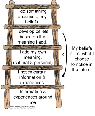 My Leadership Journey: Ladder of Inference