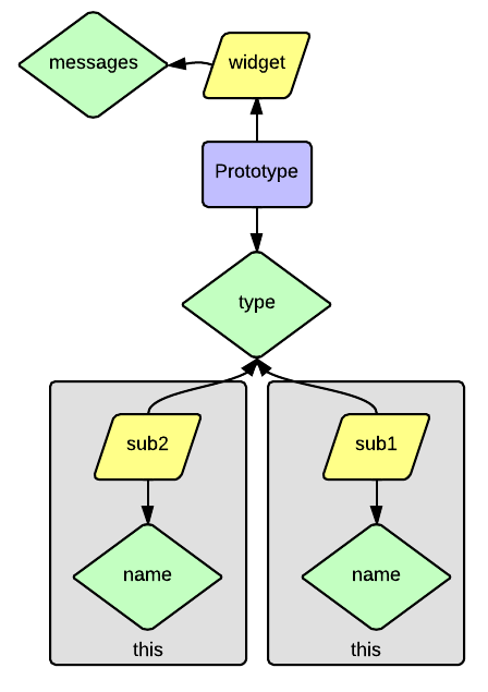 Ryan Anklams Web Development Blog Javascript Inheritance Howto Shoot Yourself In The Foot