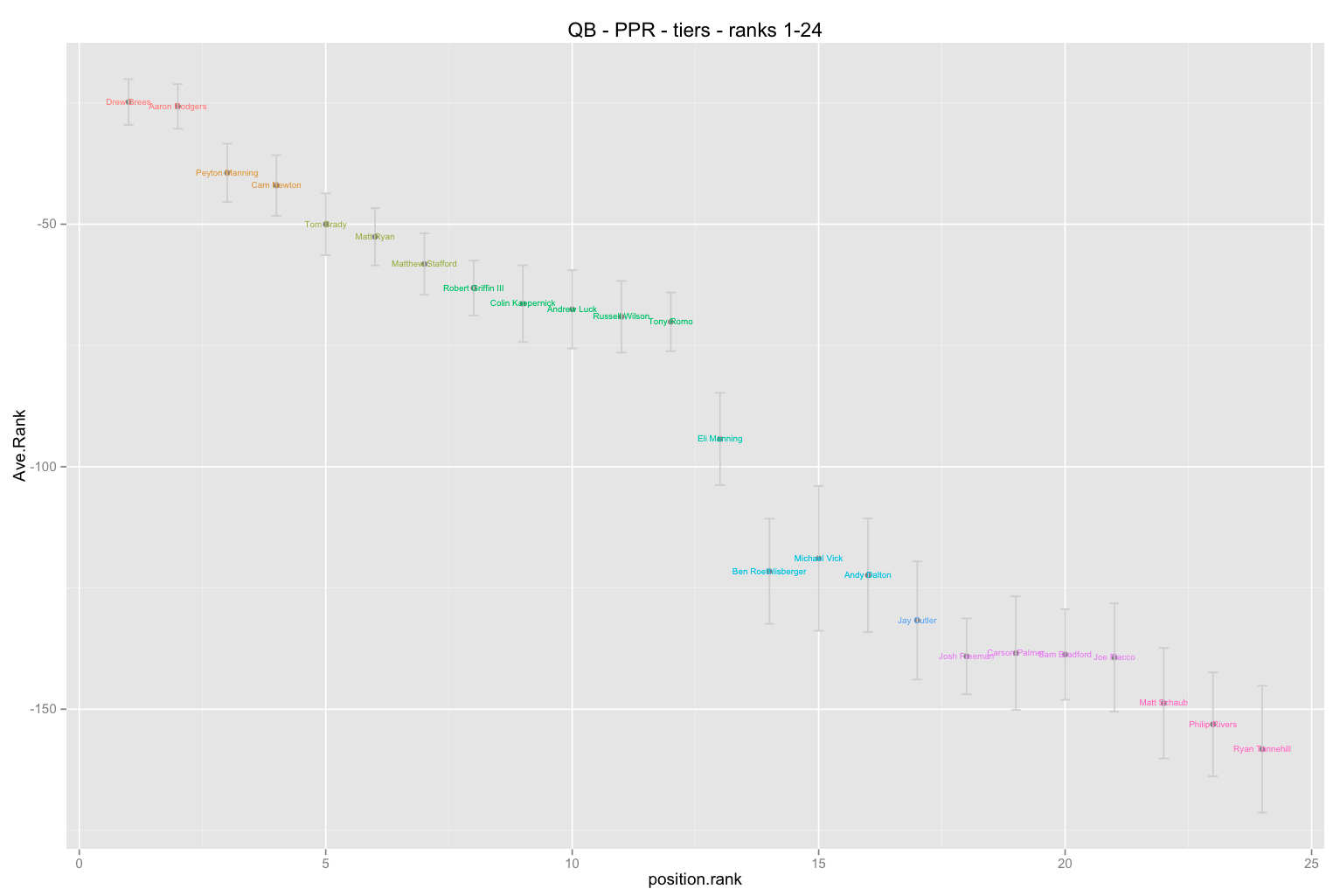 data, math, etc.: Final Predraft Tiers and Rankings - Visualized (PPR ...