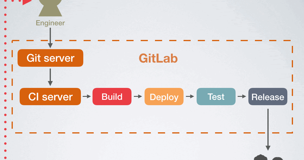 DevOps 人一定要知道的持續交付技巧 - Ansible & GitLab CI 實戰演練工作坊