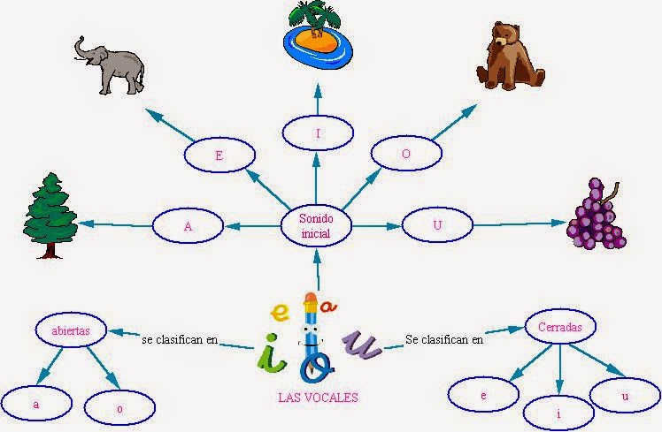 EL MUNDO DE LAS VOCALES: EXPLOREMOS EL MUNDO DE LAS VOCALES