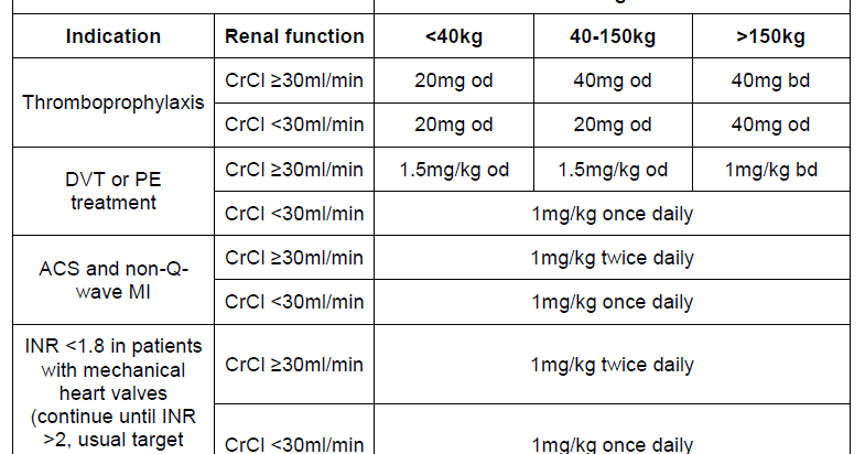 ASK DIS: Enoxaparin dosing guideline