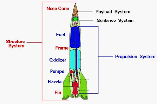 SENJATA-SENJATA SANGAR ALA DUNIA MILITER: MENGAPA RUDAL MENJADI SENJATA ...
