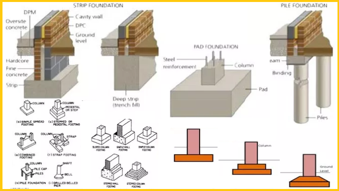Design Procedures for a Building Foundation - FantasticEng