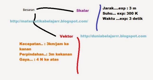 Belajar Matematika: Besaran vektor matematika SMA Bagian 1