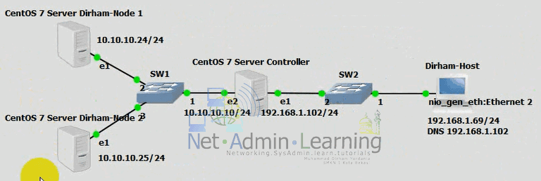 Lab 8.10. [CentOS7] Web Server (Apache) : Mod Proxy of Load Balance ...