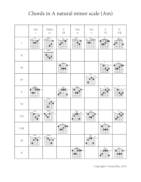 Complete A natural minor chord progression chart diagrams