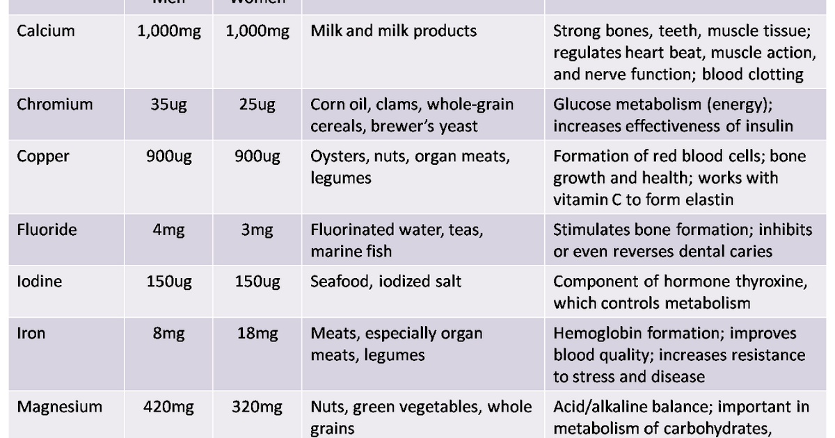 Systemic Candida: Minerals List & Their Food Sources
