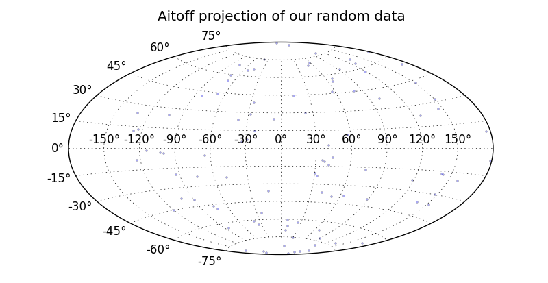 Pyノート: astropy.coordinatesを用いた座標の取り扱い、その5 ― SkyCoodクラスの使用法、実例1