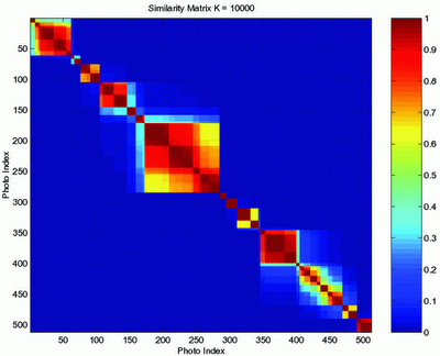 Brendon's Atlas: Similarity matrix