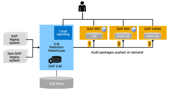 Unified Legacy Decommissioning using SAP Information Lifecycle ...