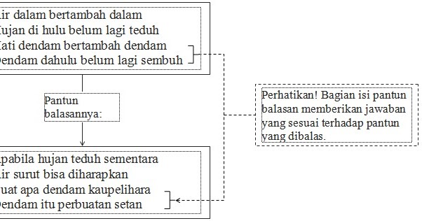 procrastinating: Macam - Macam Pantun