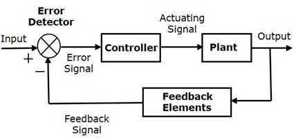 OPEN LOOP & CLOSED LOOP CONTROL SYSTEM - ELECTRICAL ENCYCLOPEDIA