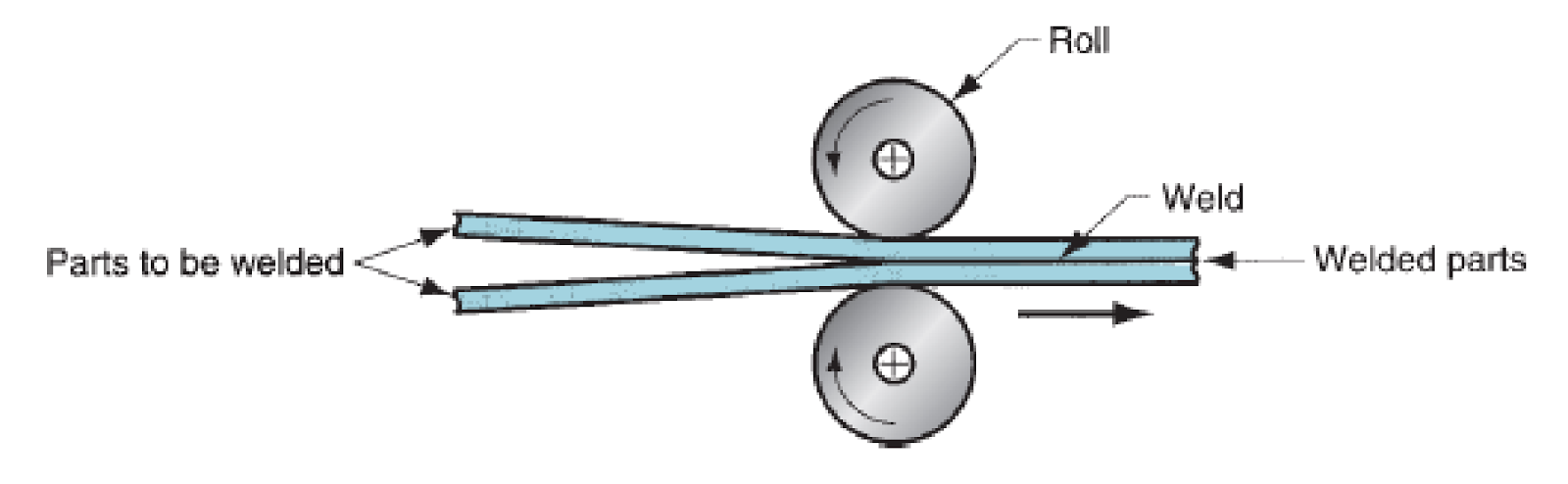 Teknologi Manufaktur: Roll Welding (ROW)