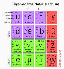 Forum Sains: PARTIKEL ELEMENTER