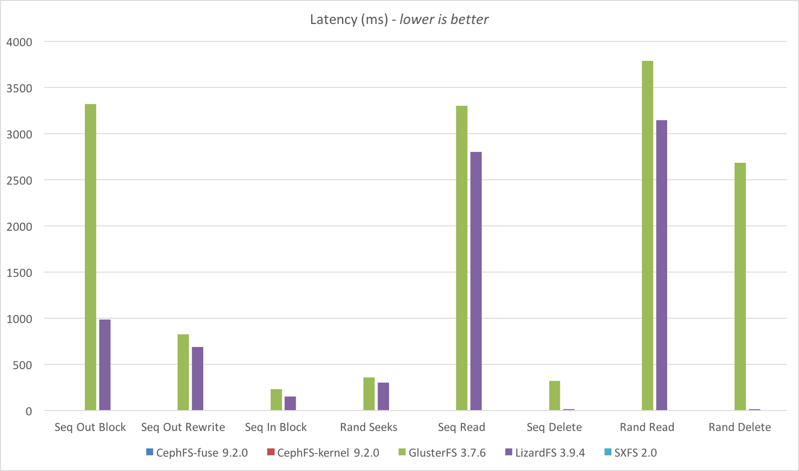 Updated Distributed File System Benchmark
