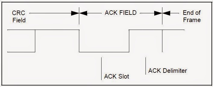 Basics of Automotive Electronics: Controller Area Network (CAN)