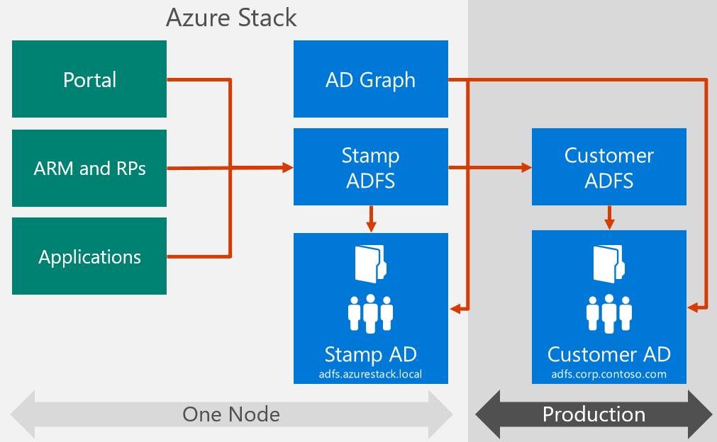 Exchange Anywhere: Microsoft Azure Stack is now here