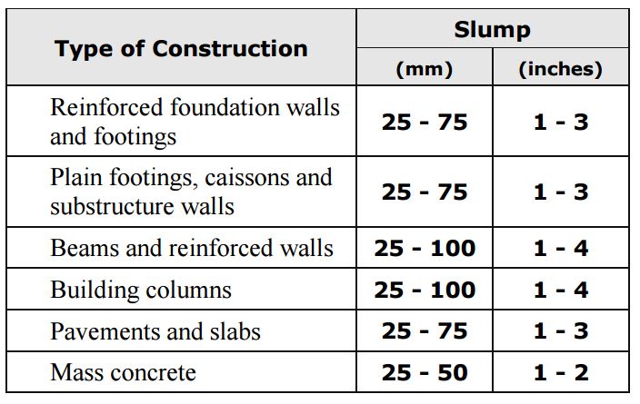 CE Blog: ACI METHOD OF CONCRETE MIX DESIGN