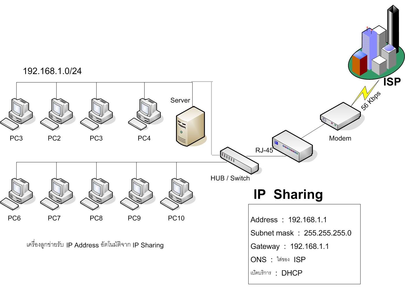 Network: การออกแบบระบบเครือข่าย ด้วยโปรแกรม Visio