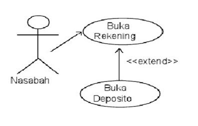 Media Informasi: Perbedaan INCLUDE dan EXTENDED pada use case diagram