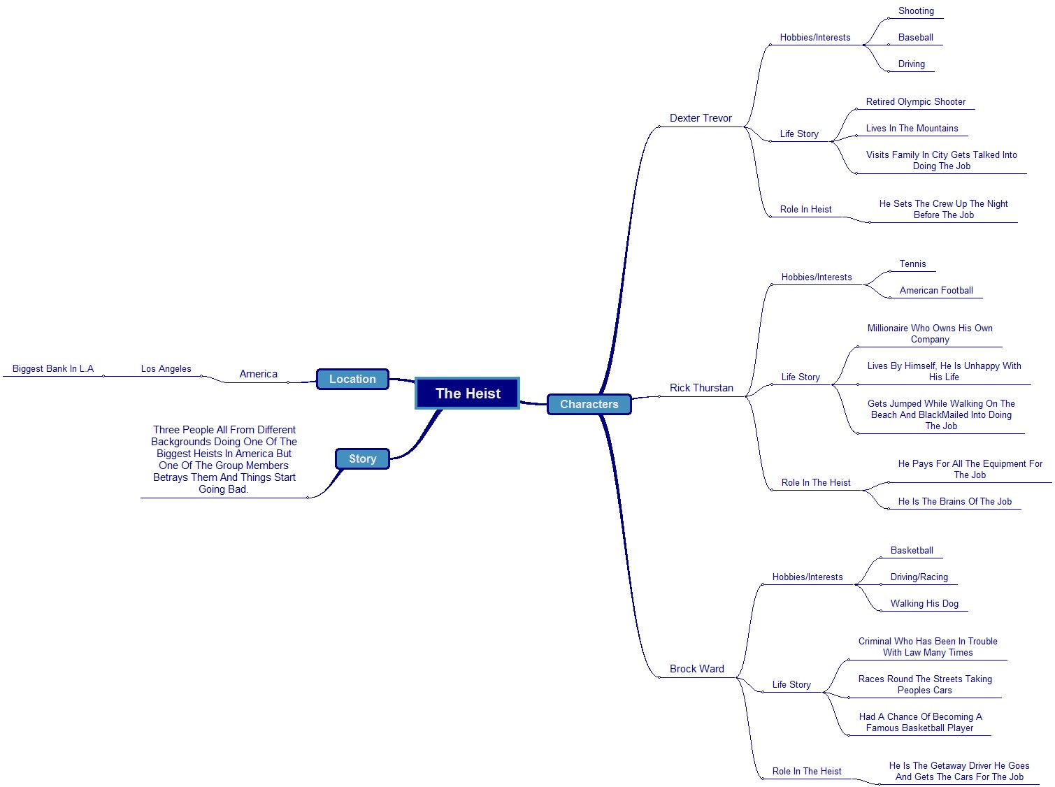Unit 19 - Writing For Creative Media: Mind Map