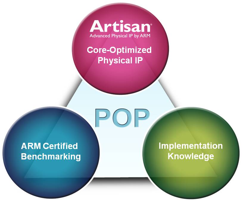 ARM Processor Optimization Packs provide augment a library of physical ...
