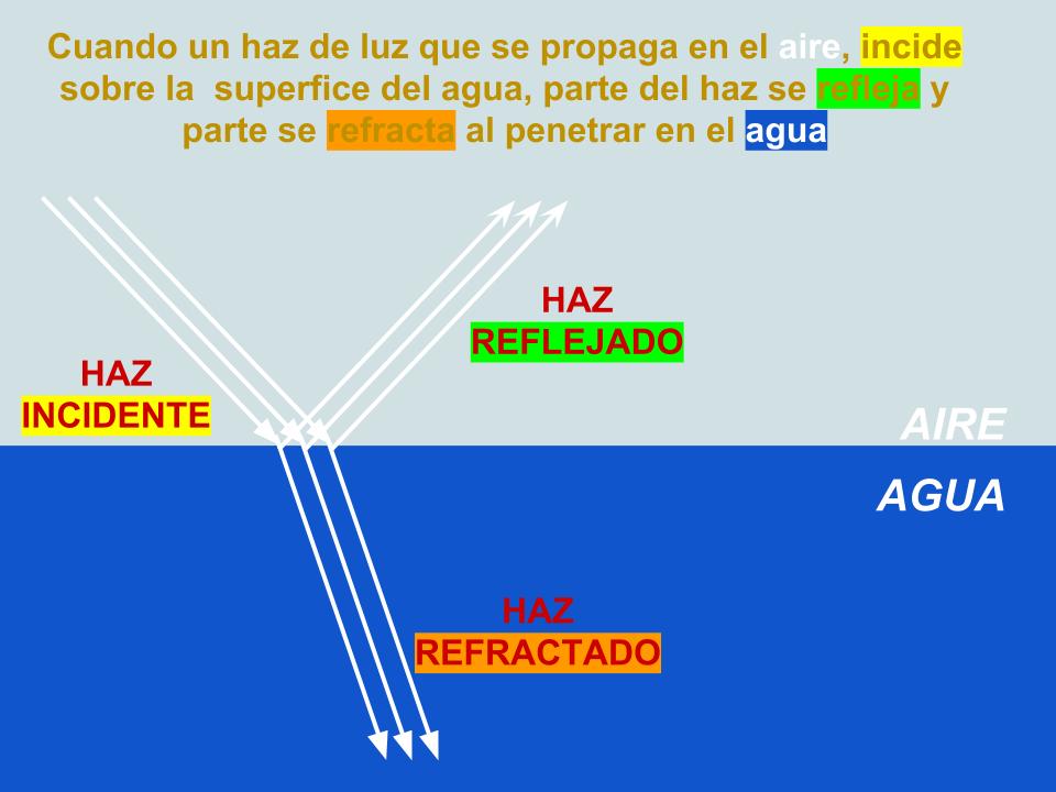 Ciencias Físicas Primero: Introducción a Refracción de la Luz y ...