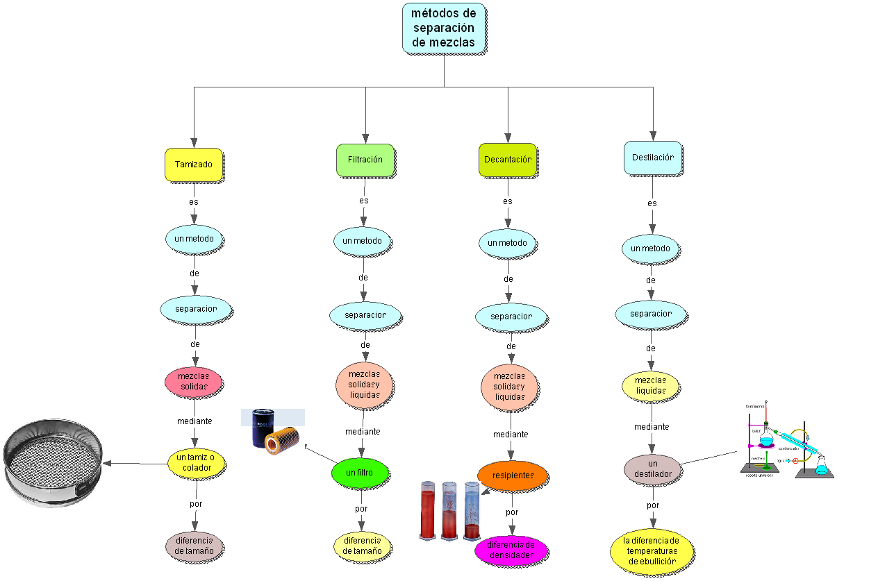 MEZCLAS Y SOLUCIONES: MÉTODOS DE SEPARACIÓN DE MEZCLAS