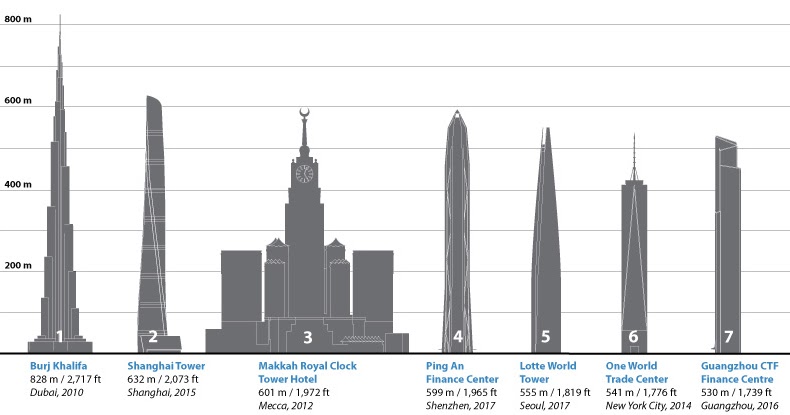 Top 10 Tallest Building in the World 2018