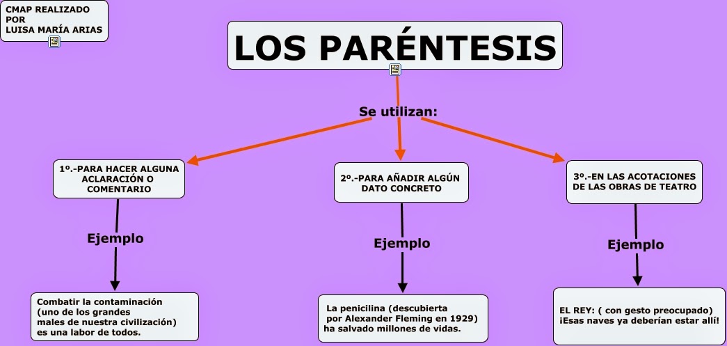 Tema 9: MAPA CONCEPTUAL: LOS PARÉNTESIS