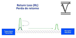 VIRTWARE: TechTip - Return Loss (RL) / Perda de retorno