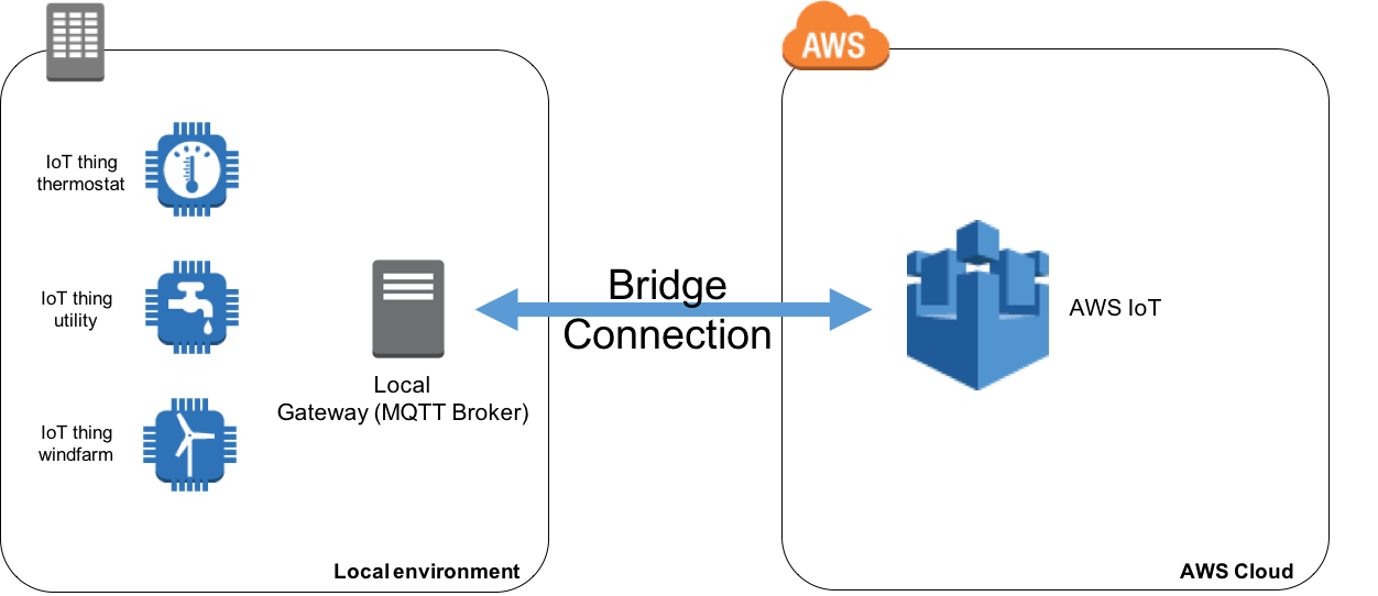 How to Bridge Mosquitto MQTT Broker to AWS IoT How to Bridge Mosquitto MQTT Broker to AWS IoT