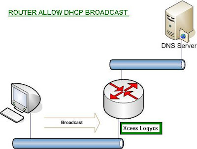 Knowledge comes with the desire to explore it !!: IP Helper Address ...
