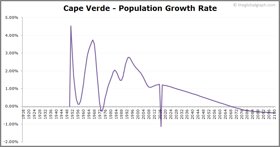 Cape Verde Population | 2021 | The Global Graph
