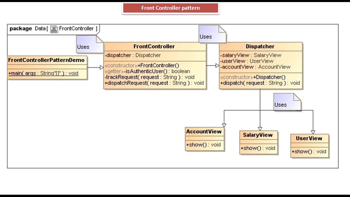 JAVA EE: Front Controller Design Pattern - Implementation
