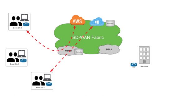 What is SD-WAN? | Cisco Central
