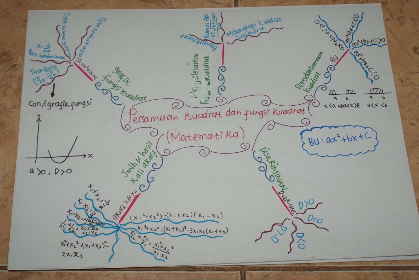 maghfirageni: Mind Map (Matematika -Persamaan dan Fungsi Kuadrat )