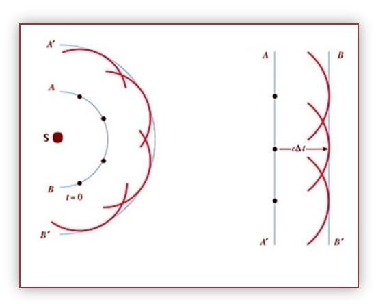 Physical Optics: Huygens's Principle