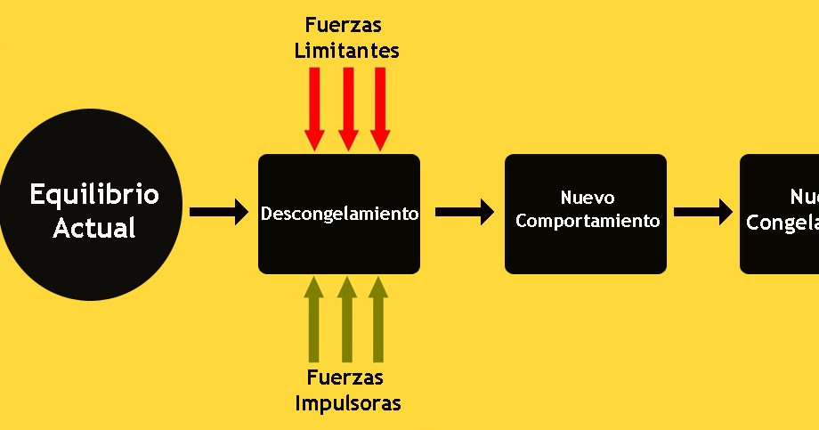Nahun Frett: Modelo de cambio de Kurt Lewin
